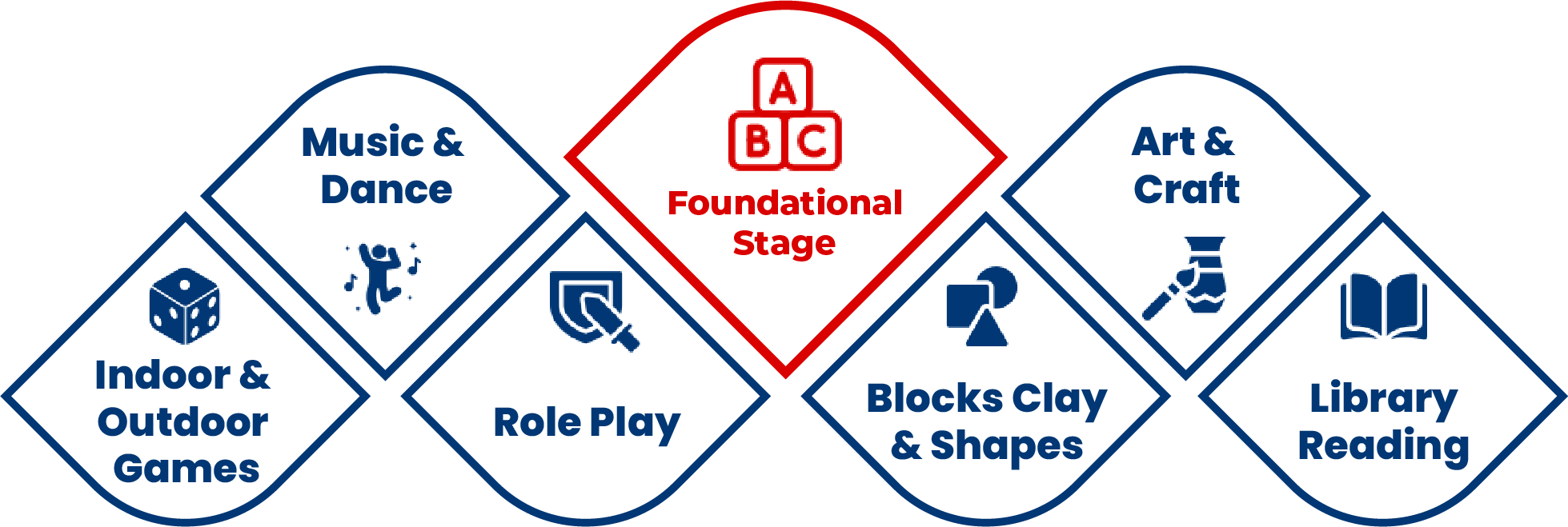 Foundational Stage - St Anthony Convent Higher Secondary School